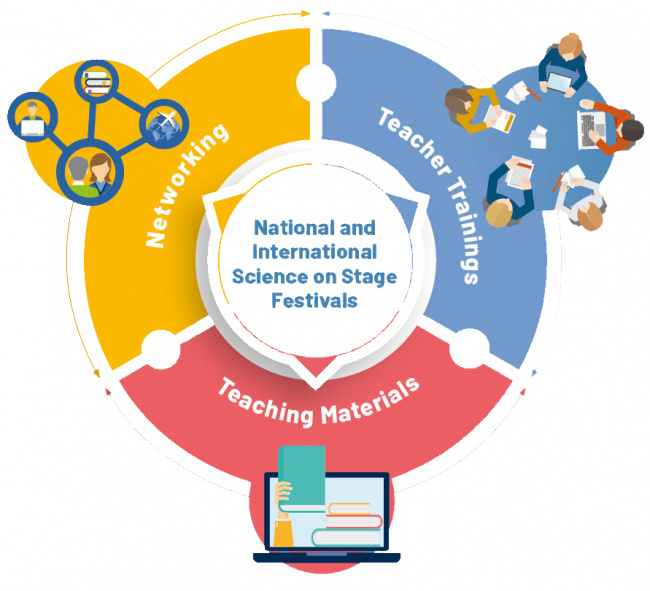 The concept of Science on Stage | Science On Stage Europe